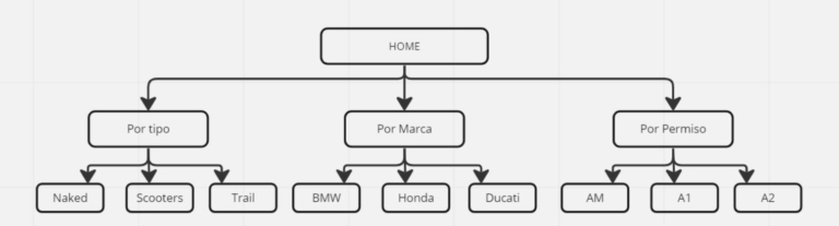 Arquitectura Web: Cómo Definir Tu Estructura Web en 3 Pasos